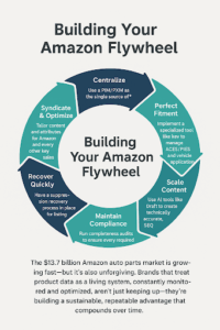 The E-Commerce Proving Ground: Lessons from the $13.7 Billion Amazon ...